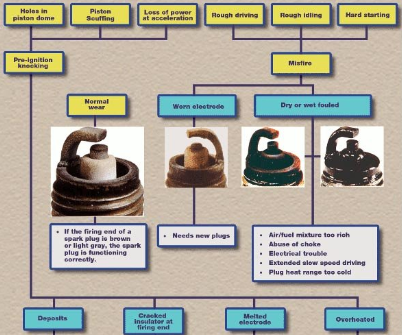 Common Spark Plug Conditions - Other Files - QUADCRAZY ATV Forum